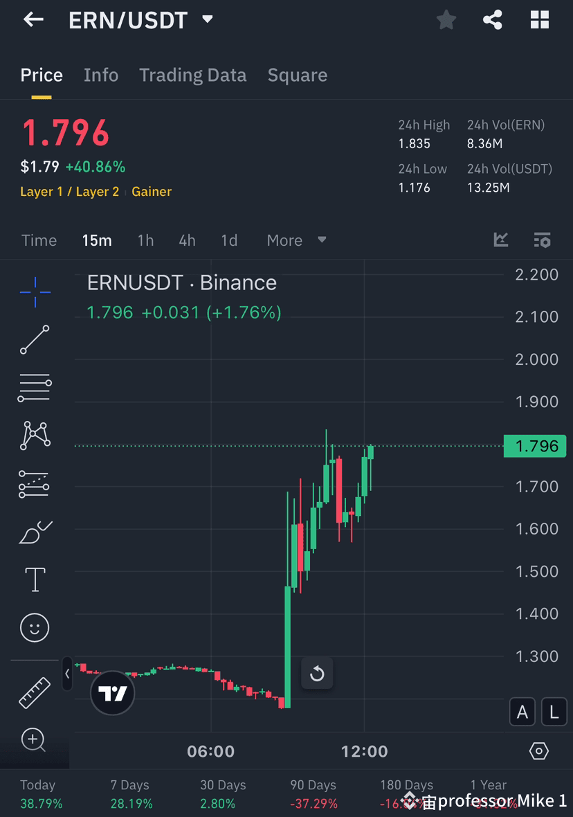 $ERN /USDT – Bull Run Confirmed!🔥💯 $ERN has broken key re | professor Mike 1 on Binance Square