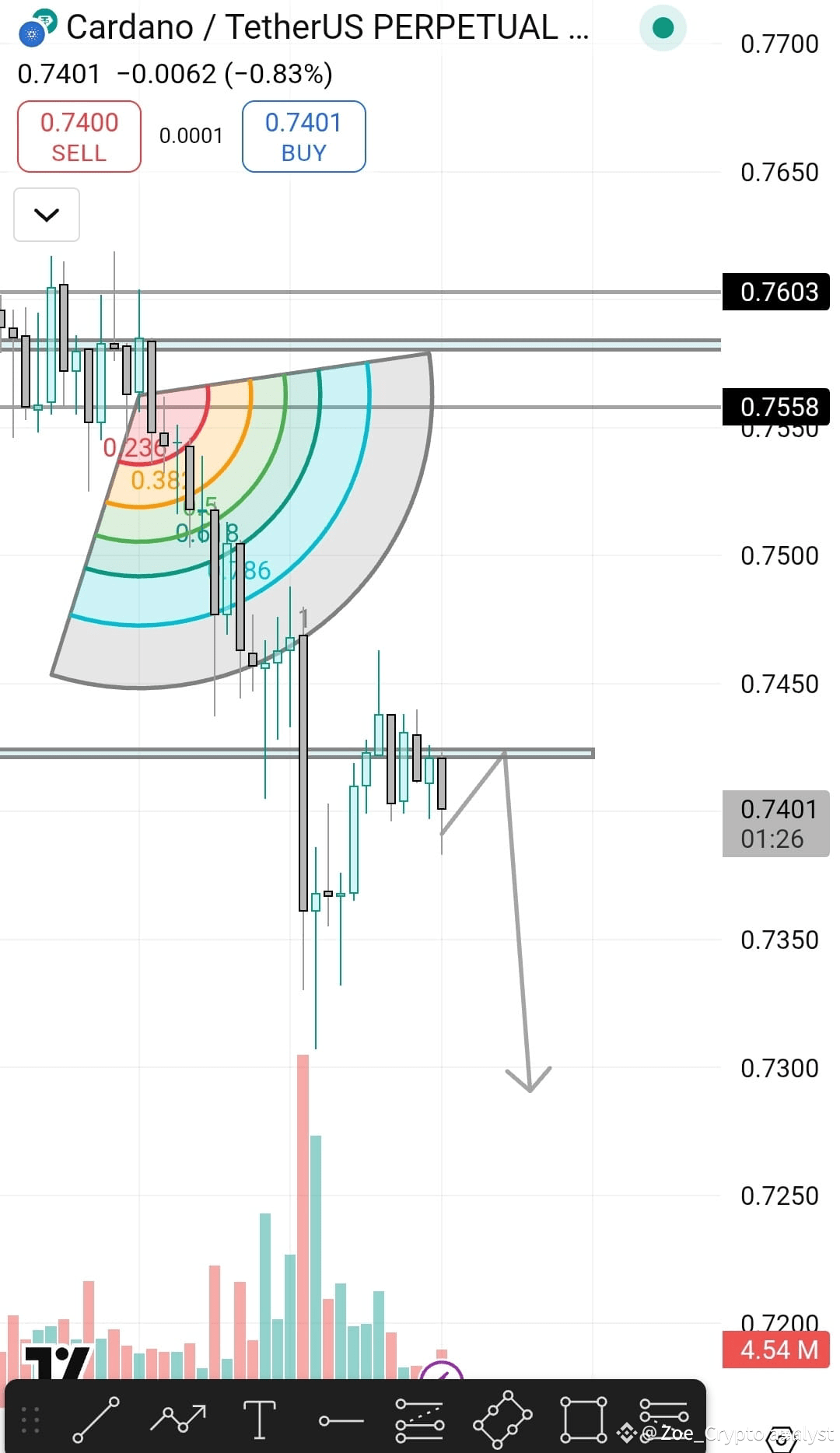 $ADA /USDT short trade signal 🚦 🛑 BEARISH BREAKDOWN IN P | Zoe_Crypto analyst on Binance Square