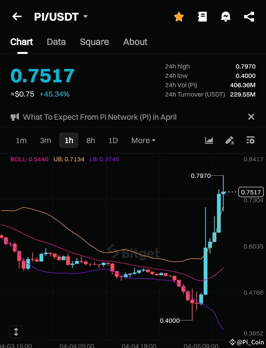 If this isn’t exciting, then what is?! $Pi has nearly DOUBLE | Pi_Coin ...