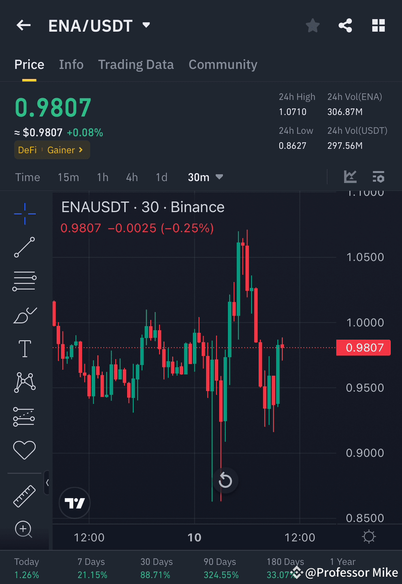 $ENA /USDT ALERT: Potential Reversal in Play! 🚨 Current Pr | Professor Mike on Binance Square
