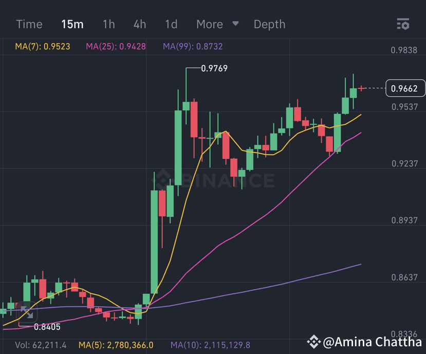 $JUP is trading at $0.9668, marking a significant 13.18% gai | Amina Chattha on Binance Square