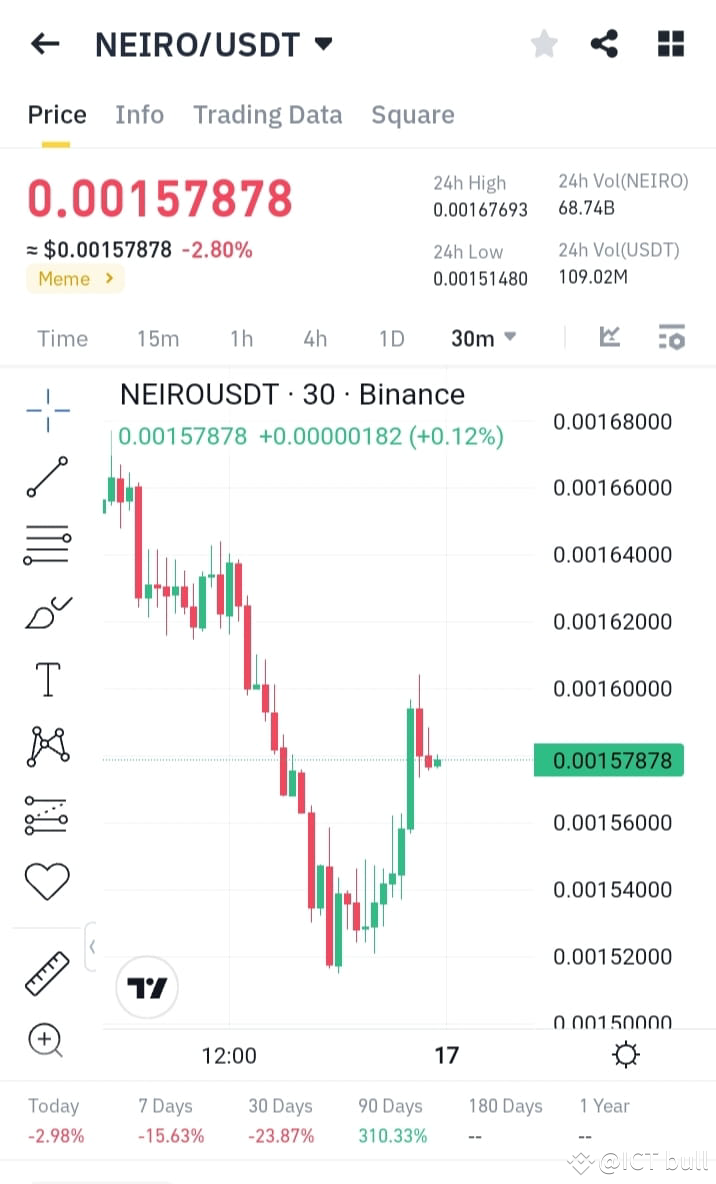 $NEIRO /USDT Recovery in Progress: Key Levels to Watch $NEI | ICT bull on Binance Square