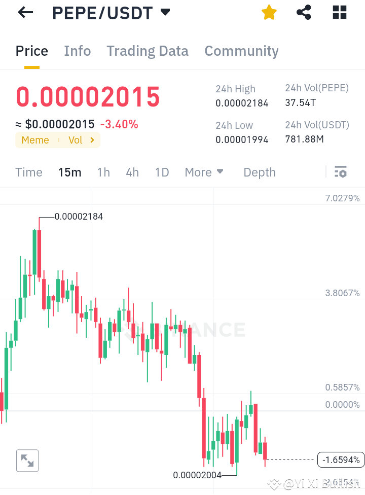 🚀 $PEPE /USDT: Technical Analysis & Key Targets 🎯 PEPE's | Yi Xi Bullish on Binance Square