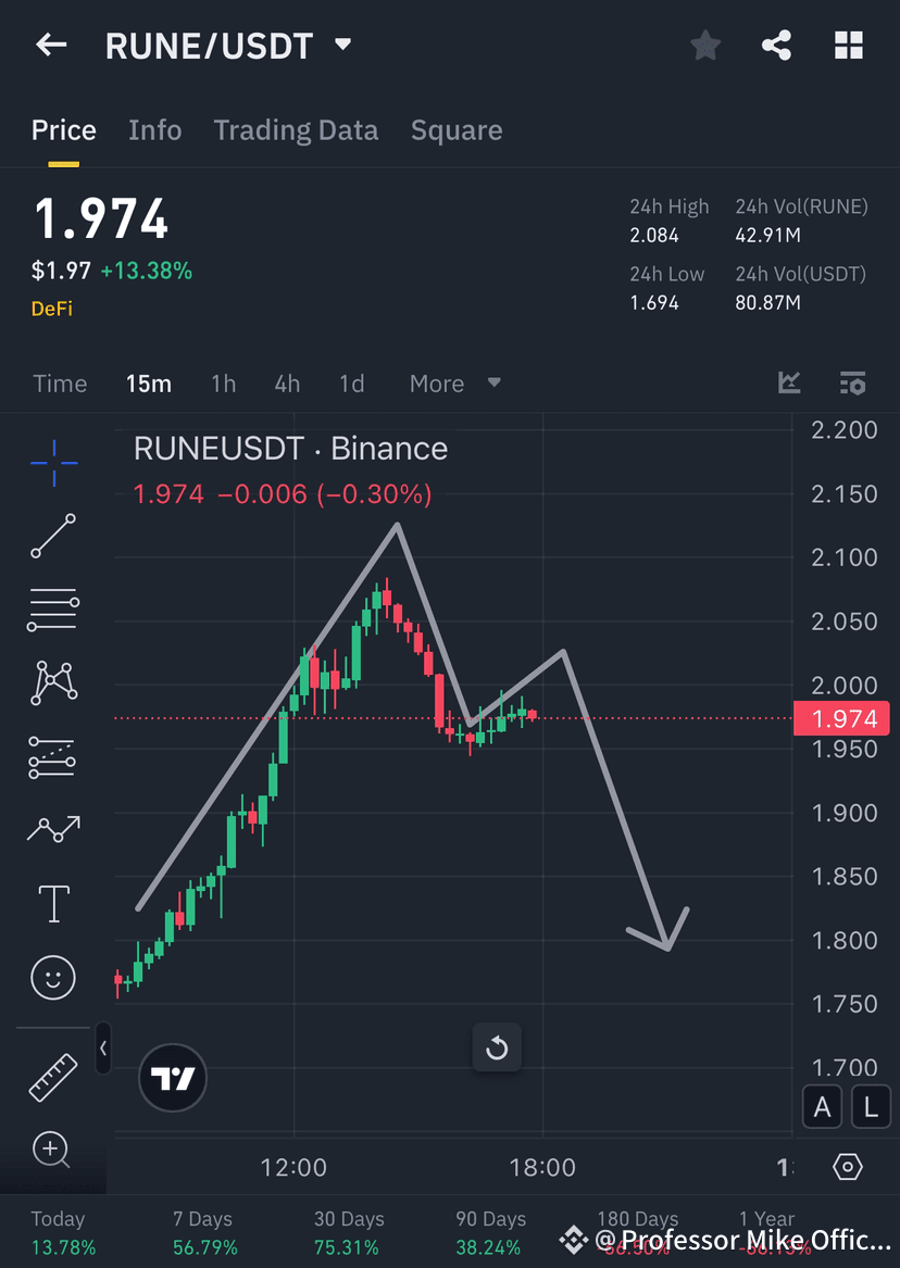 $RUNE /USDT - SHORT TRADE SETUP! Entry: 1.970 – 1.980 Take- | Professor Mike Official on Binance ...