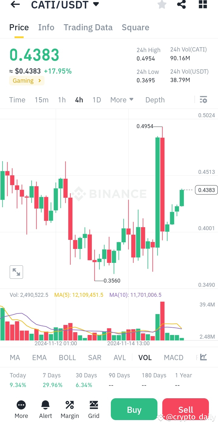 $CATI $CATI ### **$CATI /USDT Analysis 📈** **Current Pr | crypto daily on Binance Square