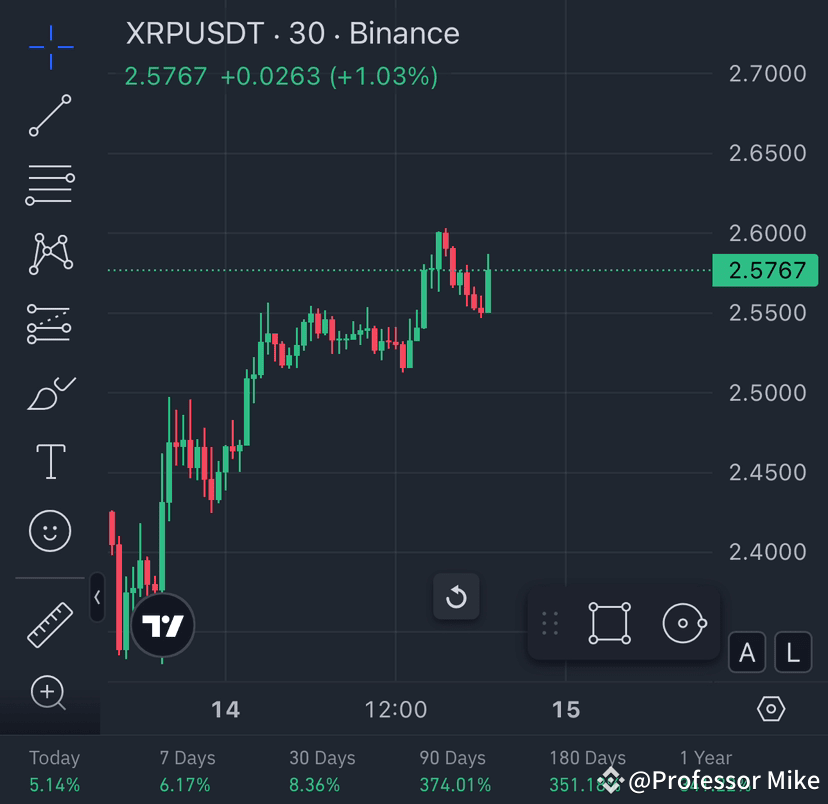 $XRP /USDT: Bull Run Confirmed! 🔥💯 $XRP is on fire, now t | Professor Mike on Binance Square