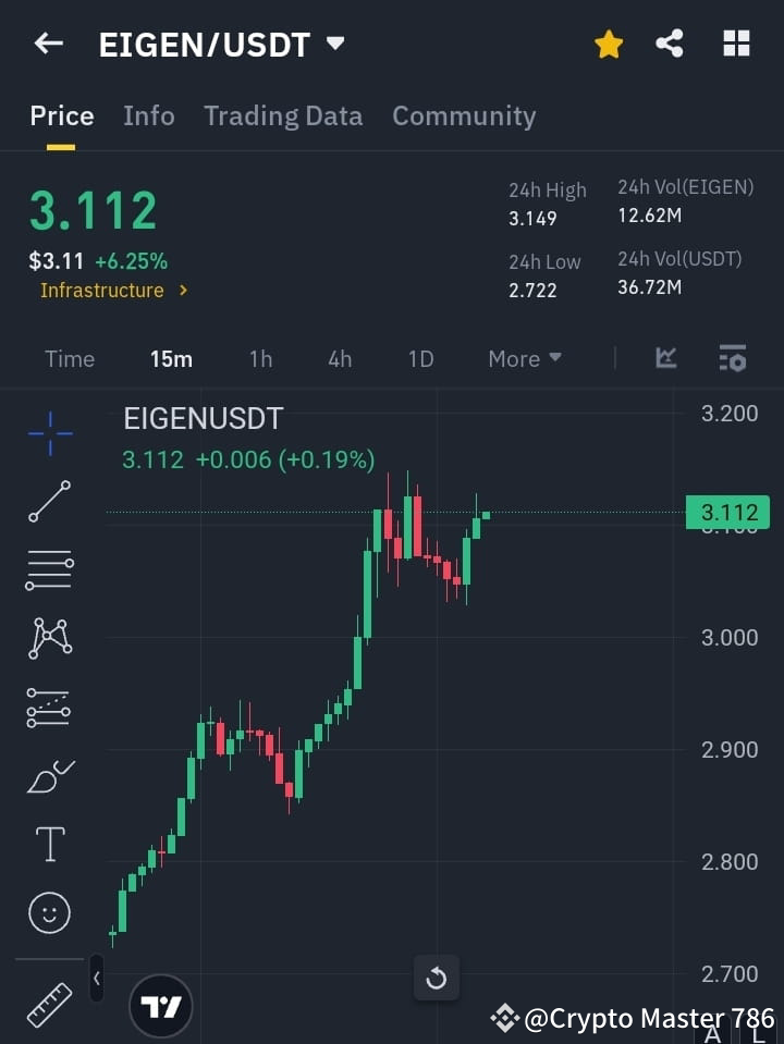 $EIGEN /USDT Bullish Momentum! 🔥 Current Price: $3.112 Bul | Crypto Master 786 on Binance Square