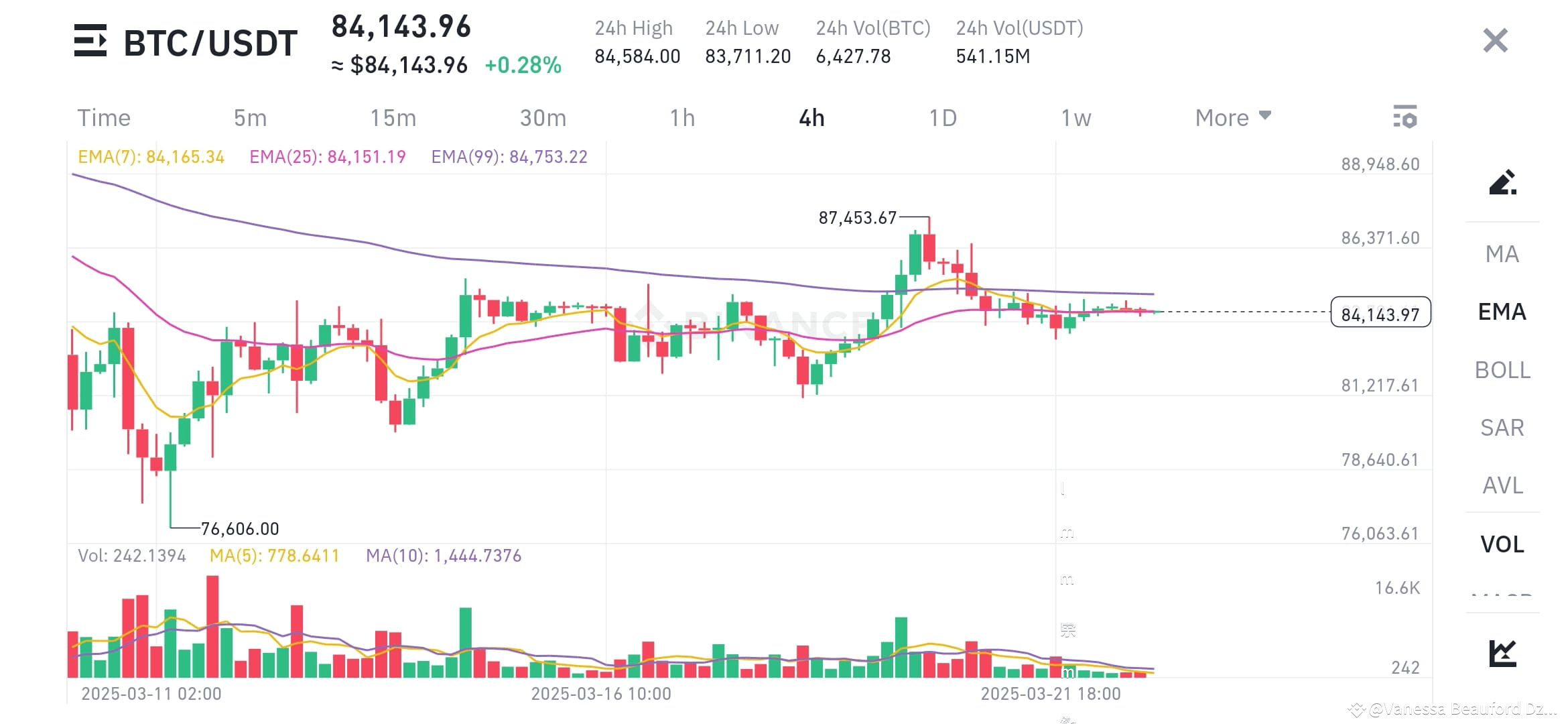 $BTC 🚀 BITCOIN IS DOWN! TIME TO BUY THE DIP! 🔥💰 📉 Bitco | Vanessa Beauford Dlz1 on Binance Square