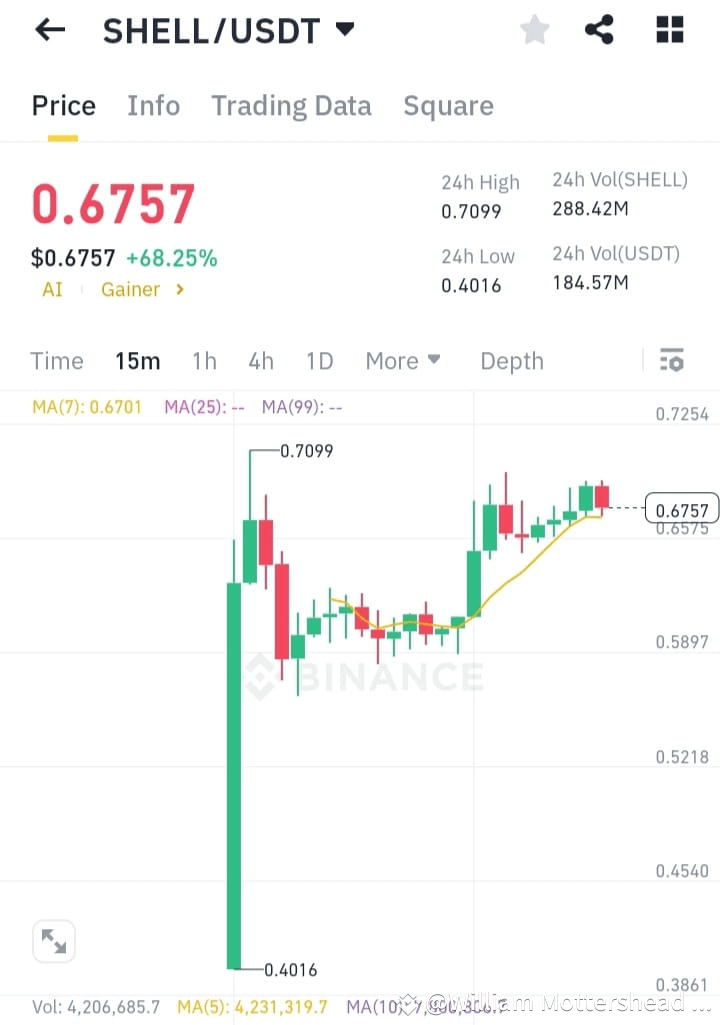 $SHELL Short Liquidation Update: $5.205K at $0.68352 If y | William ...
