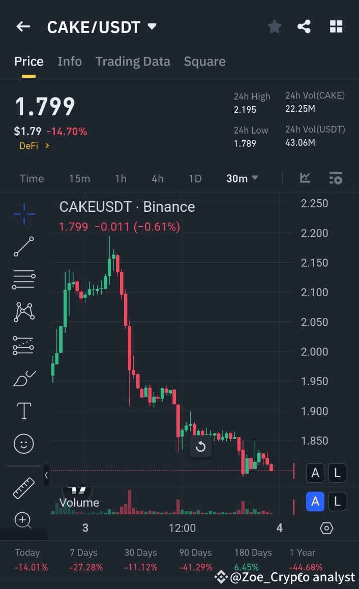$CAKE USDT IN FREE FALL! WILL PANCAKESWAP FIND SUPPORT OR DI | Zoe ...