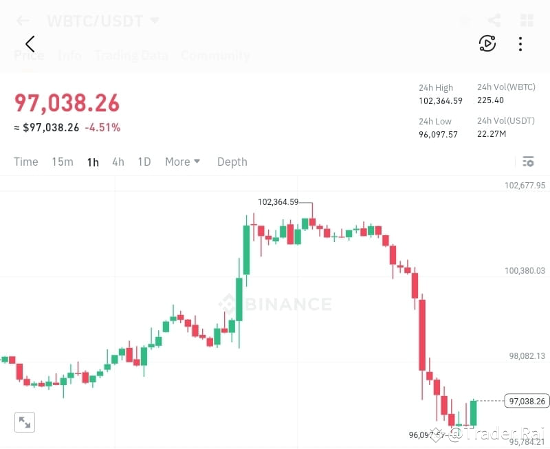 $WBTC /USDT Trading Signal - Oversold Reversal Incoming? | Trader Rai on Binance Square