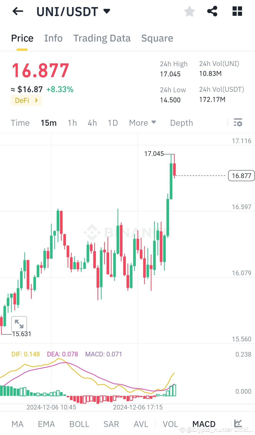 🚨$UNI /USDT: BULLISH MOMENTUM CONTINUES!🚨 UNI/USDT has sh | Crypto_Hunter Official on Binance Square
