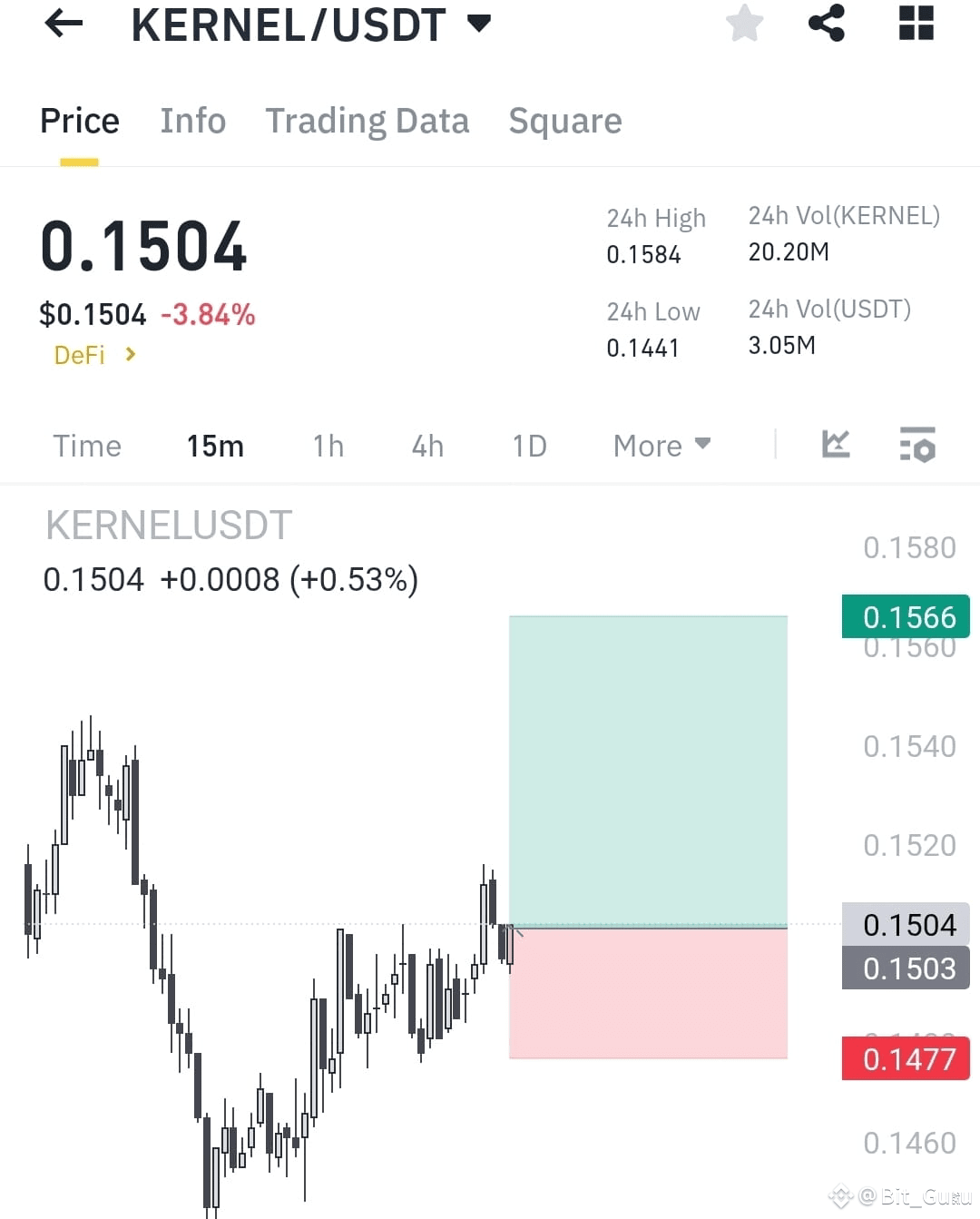 🚀 $KERNEL READY FOR A QUICK REBOUND? 🔁 $KERNEL is show | Bit_Guru on ...