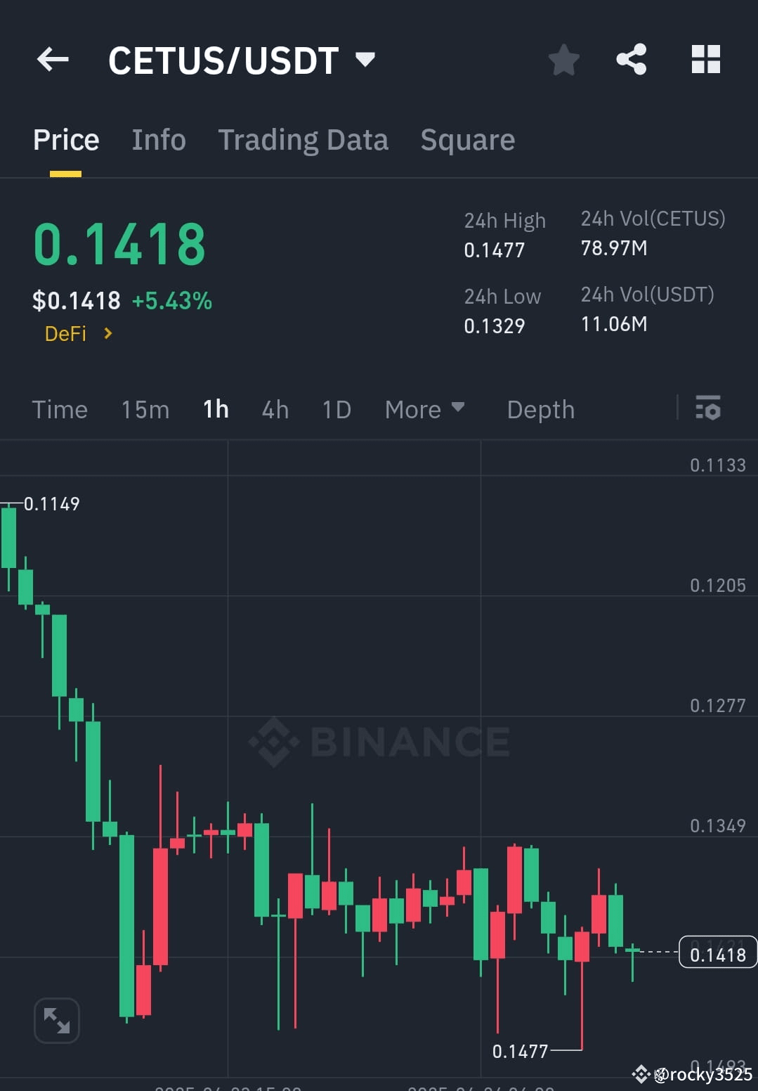 $CETUS /USDT Making DeFi Waves!⚡⚡ $CETUS is turning heads i | rocky3525 on Binance Square