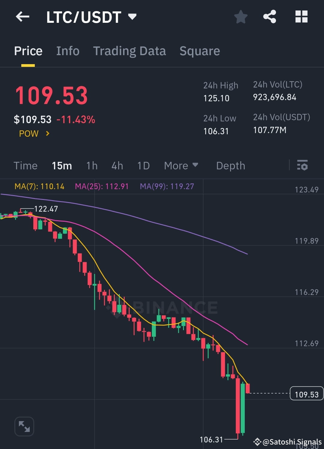 $LTC /USDT Market Update: Key Insights & Trade Setup Liteco | Satoshi Signals on Binance Square