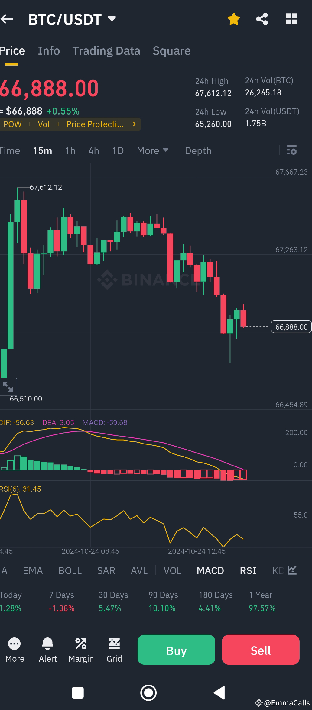 $BTC /USDT is currently trading at 66,888 USDT on the 15-min | EmmaCalls on Binance Square