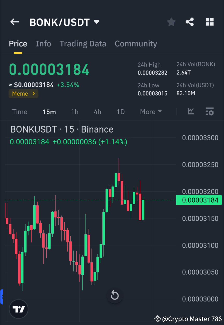 $BONK 📊 BONK/USDT Technical Analysis: Preparing for a Bre | Crypto Master 786 on Binance Square