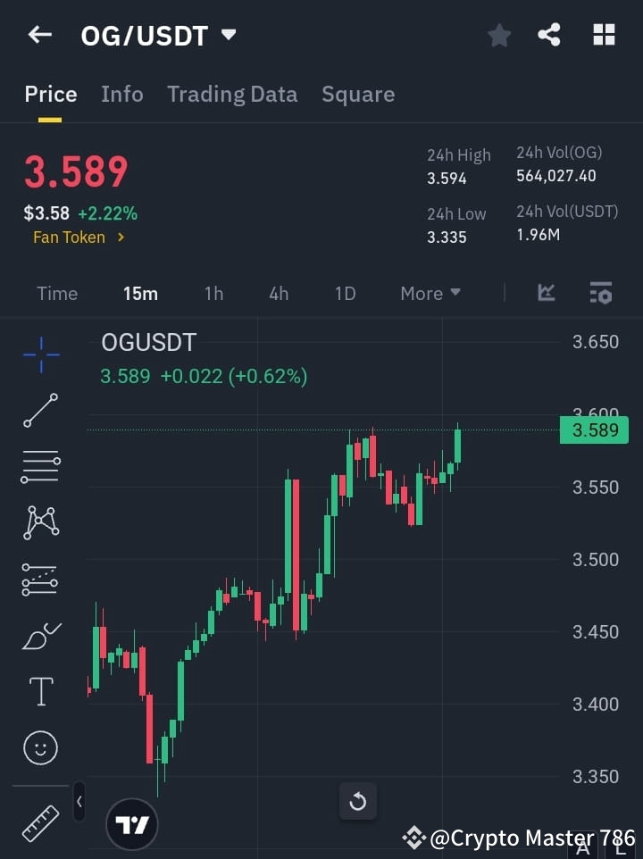 $OG /USDT Strong Bullish Momentum Building! 🔥 Ready For The | Crypto Master 786 on Binance Square