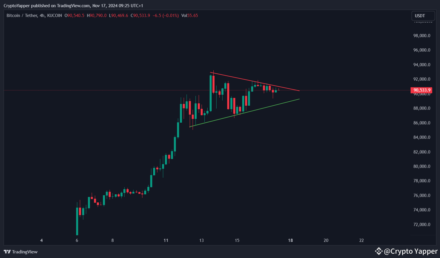 #Bitcoin Break Out Soon ! This $BTC consolidating formation | Crypto Yapper on Binance Square