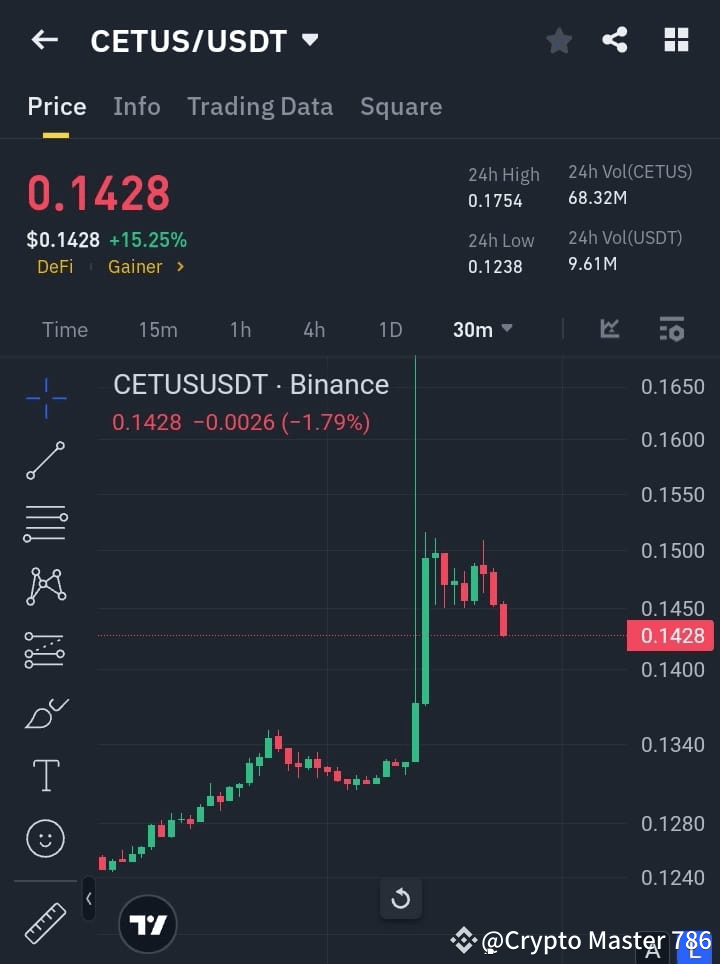 🔥 $CETUS /USDT Short Trade Signal! 🔥💯 🔹 Current Price: | Crypto Master 786 on Binance Square