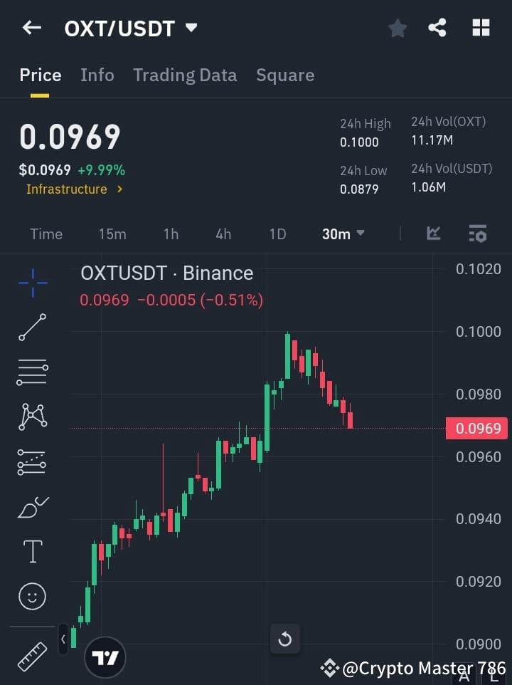 $OXT /USDT Short Trade Setup 🔥 Current Price: $0.0969 Ent | Crypto Master 786 on Binance Square