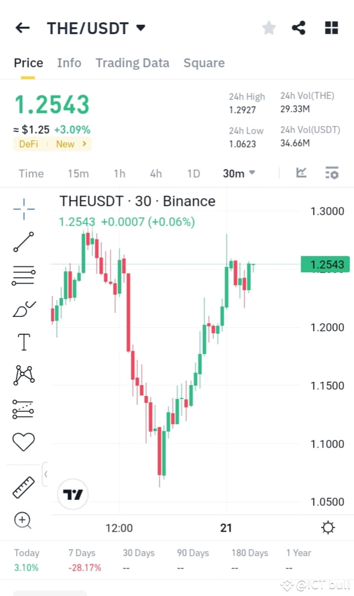 🎯 $THE /USDT Technical Analysis 🚀 Current Price: $1.2543 ( | ICT bull on Binance Square