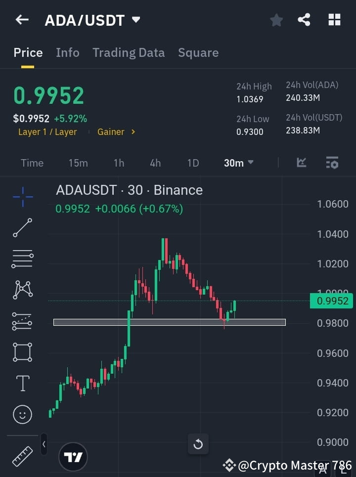 🚀 $ADA /USDT Bull Run Alert!🔥 BULL RUN CONFIRMED 🚀 TAKE B | Crypto Master 786 on Binance Square