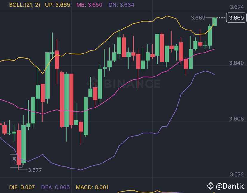 $HARD buy now 🚀🚀🚀🧨🧨 | Dantic on Binance Square