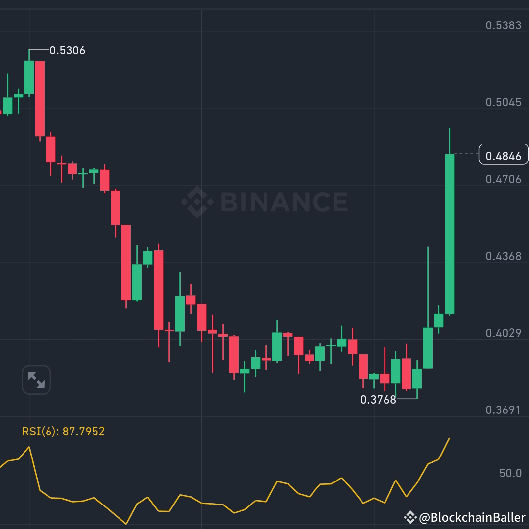 $HIVE /USDT Analysis: Bullish Momentum Soars $HIVE /USDT is | BlockchainBaller on Binance Square