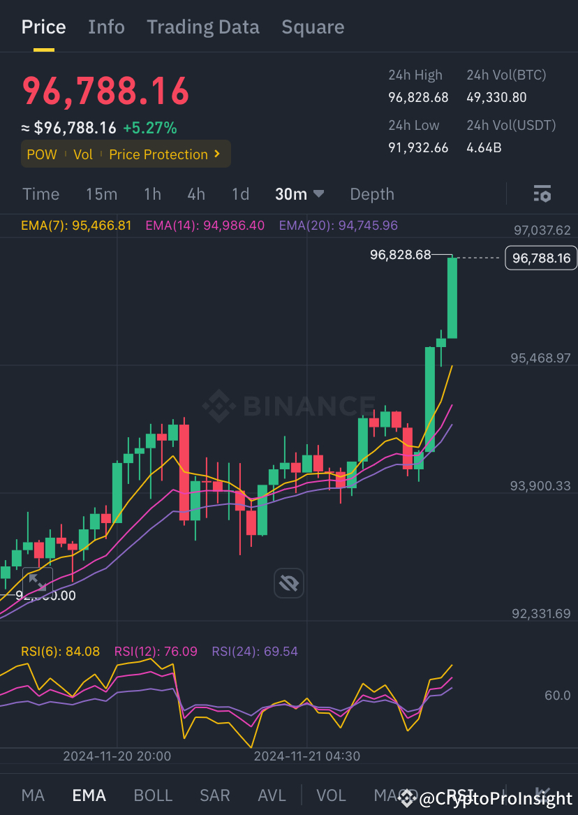 Who’s fueling this $BTC rally? 🚀 With RSI hitting 84 and pr ...