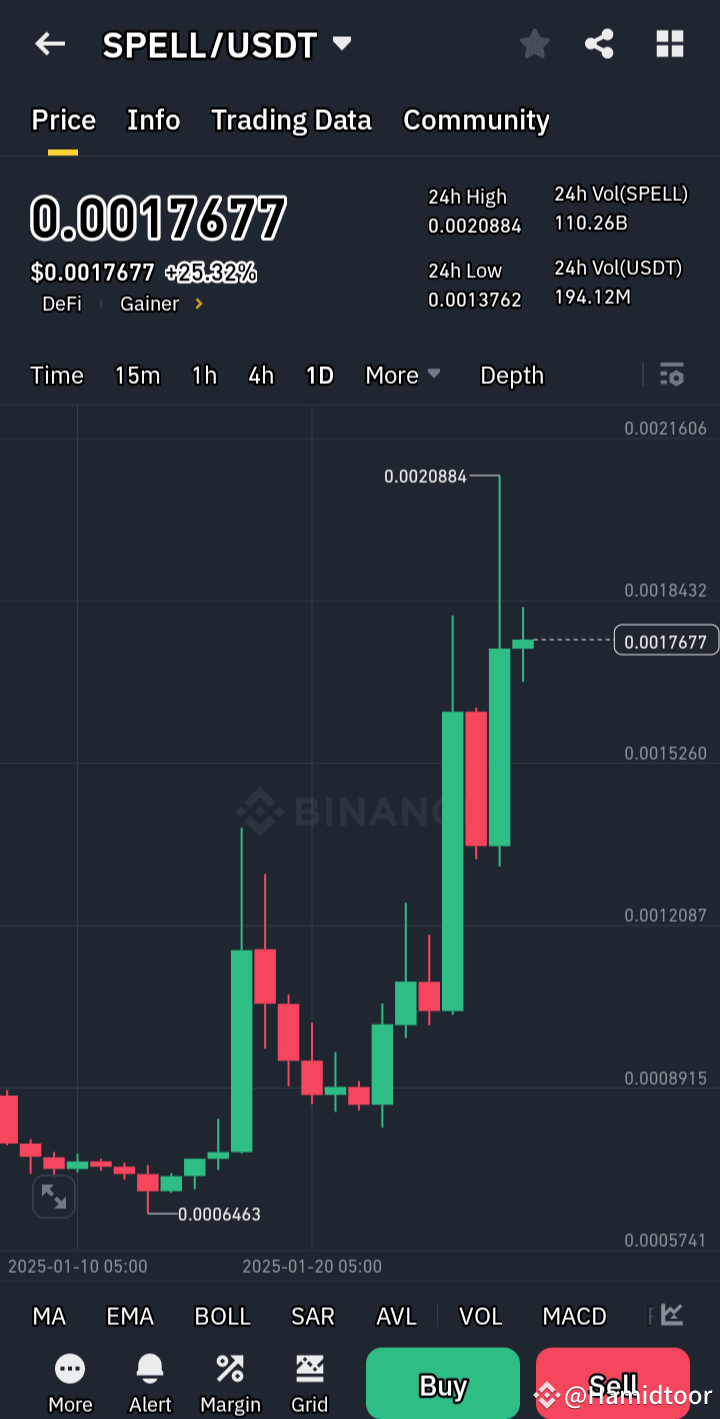 $SPELL /USDT Analysis – BULLISH SETUP OR BREAKOUT OPPORTUNIT | Hamidtoor on Binance Square