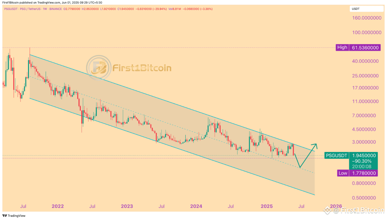 $PSG is breaking the long-term downtrend for the first time in YEARS ...