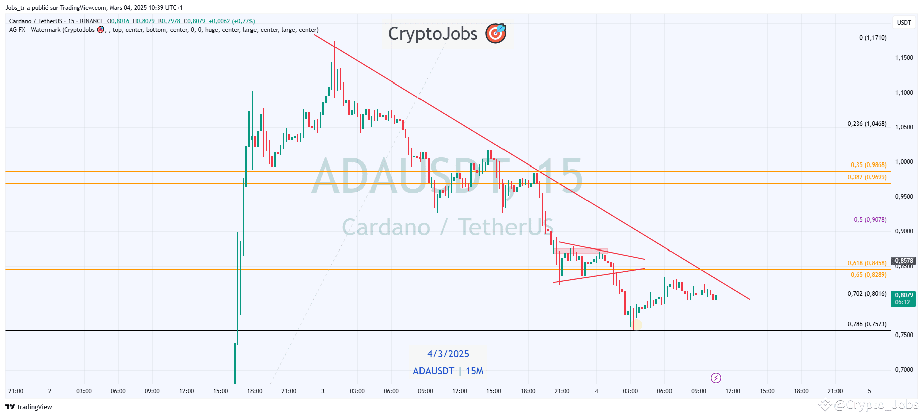 $ADA - update: We got trapped yesterday, the bearish press | Crypto ...