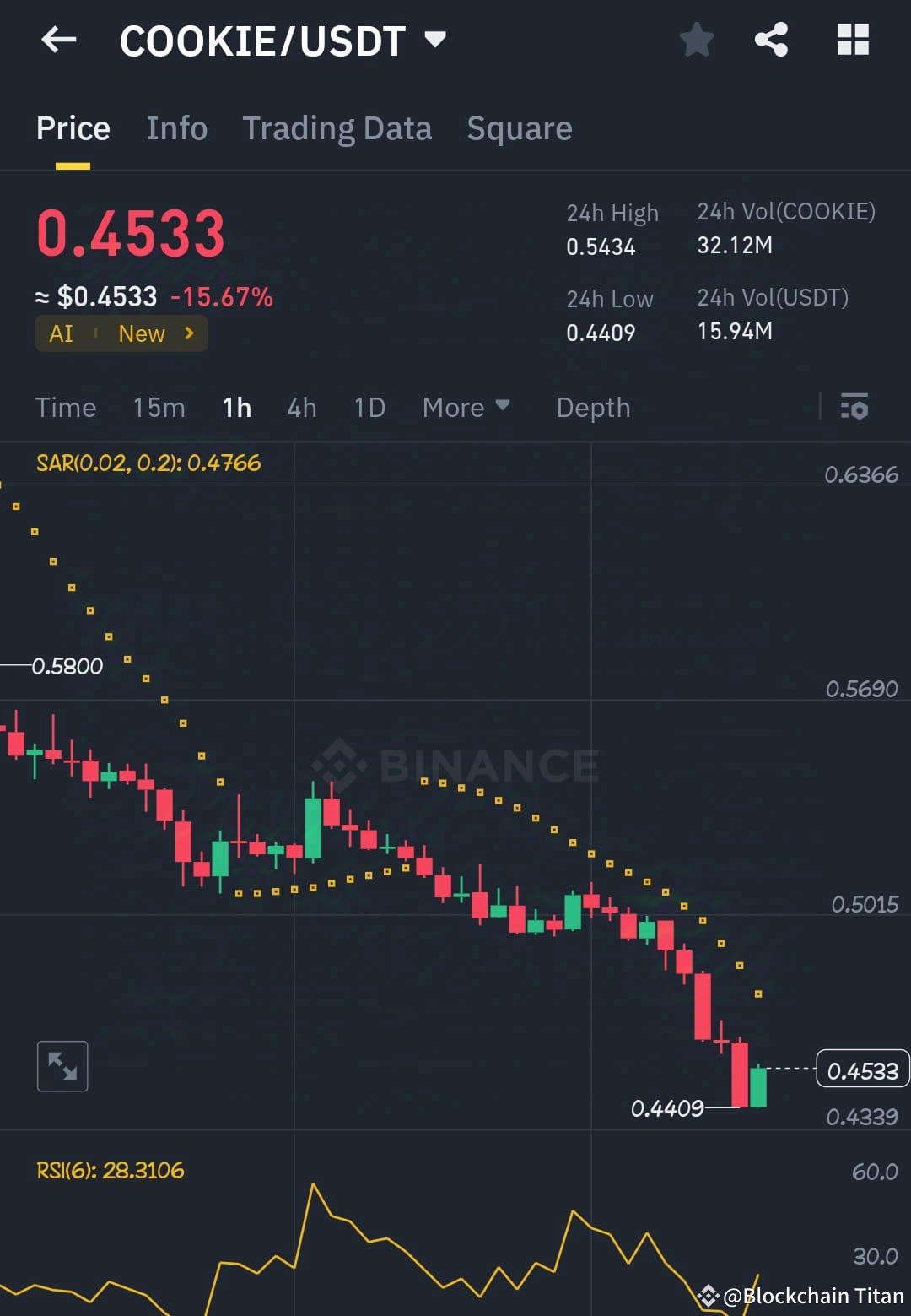 🚨 $COOKIE /USDT ALERT: Massive Drop Signals Oversold Bounce | Blockchain Titan on Binance Square