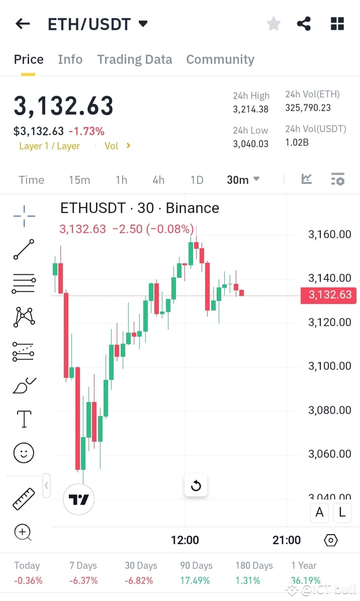 $ETH /USDT Trading Signal – Bulls Losing Strength? 📉 Short | ICT bull on Binance Square
