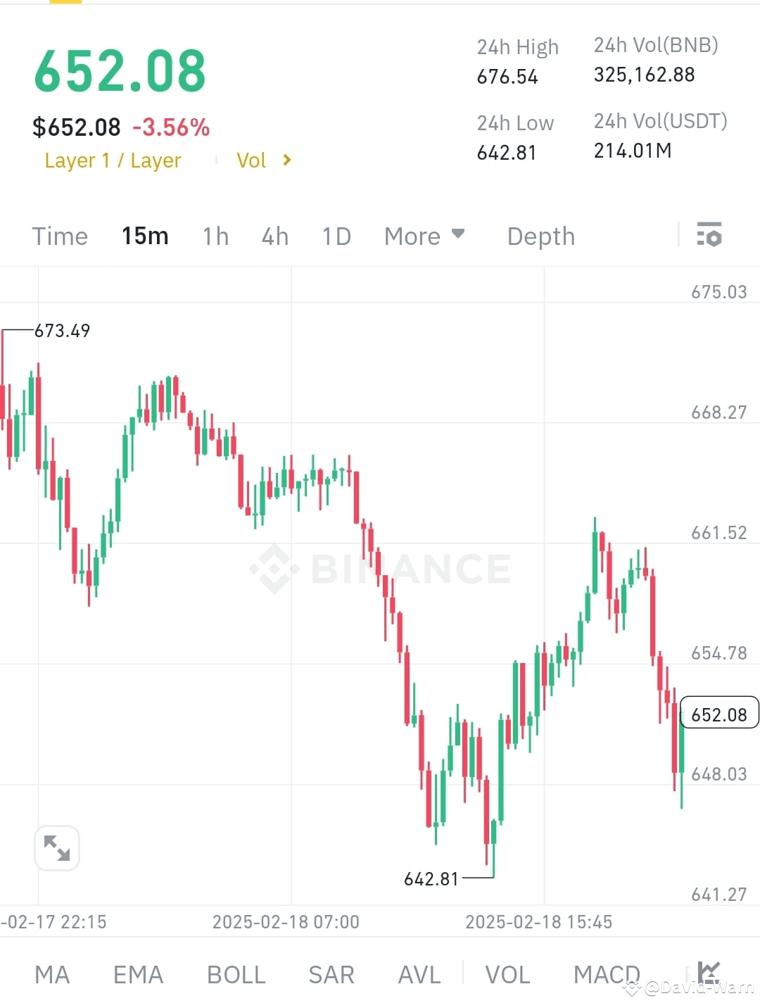 $BNB Liquidation Alert – A Big Move Incoming. A $1.2 mill | David-Warn on Binance Square