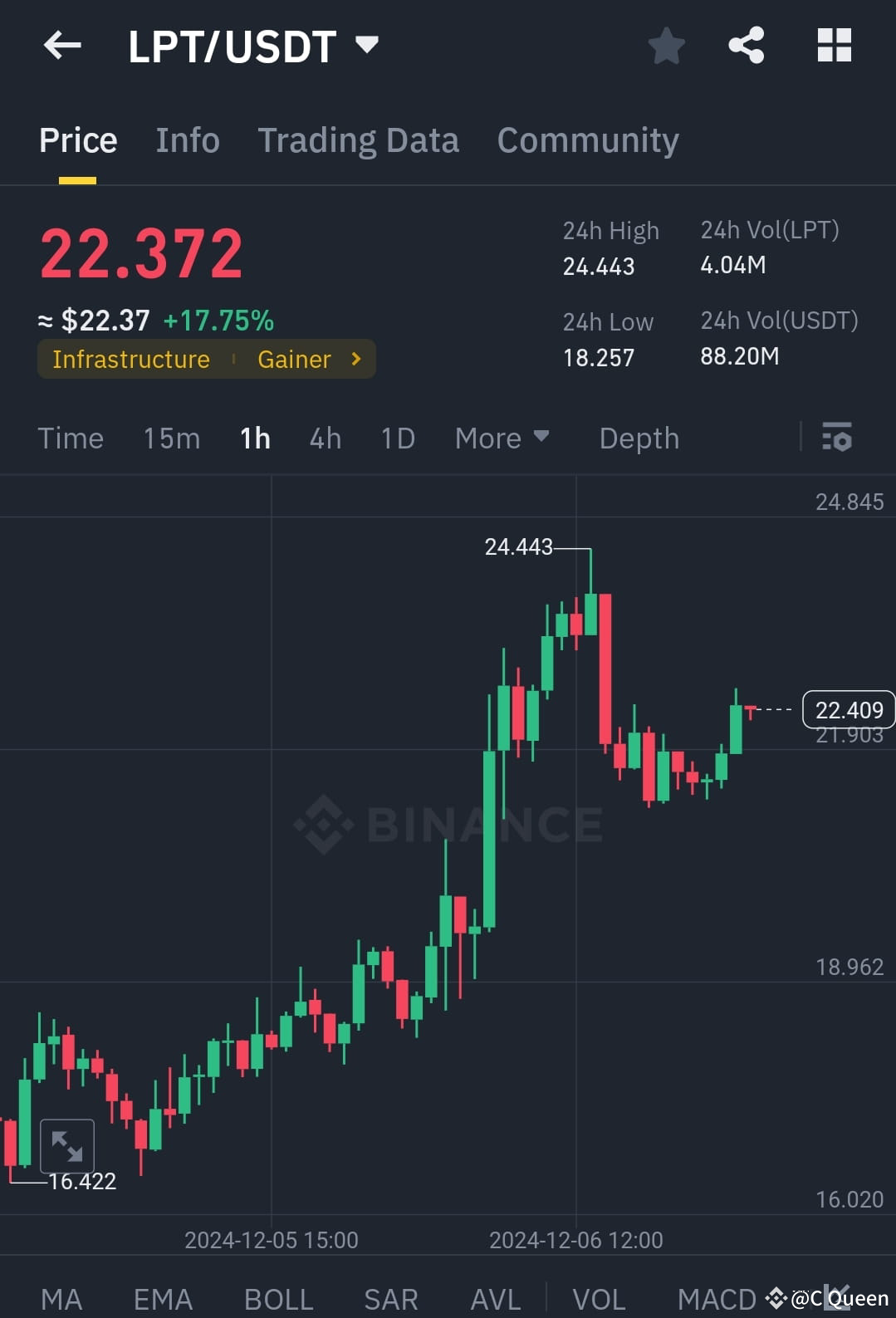 🚨 $LPT /USDT ALERT – Major Breakout Potential! 🚨 $LPT i | C Queen on Binance Square