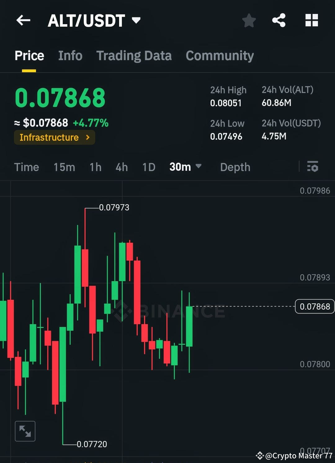 🚀 $ALT Bullish Trade Signal Alert: ALT/USDT 🚀 📈 Curre | Crypto Master 77 on Binance Square