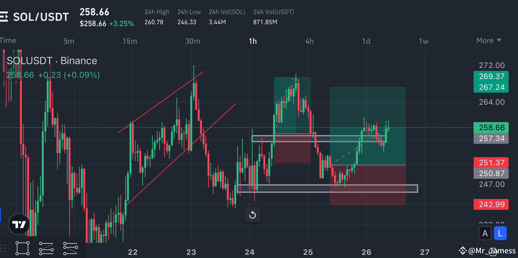 🚀 $SOL /USDT Analysis: Another Perfect Hit! 🎯 Price reach | Doctor Jamess on Binance Square