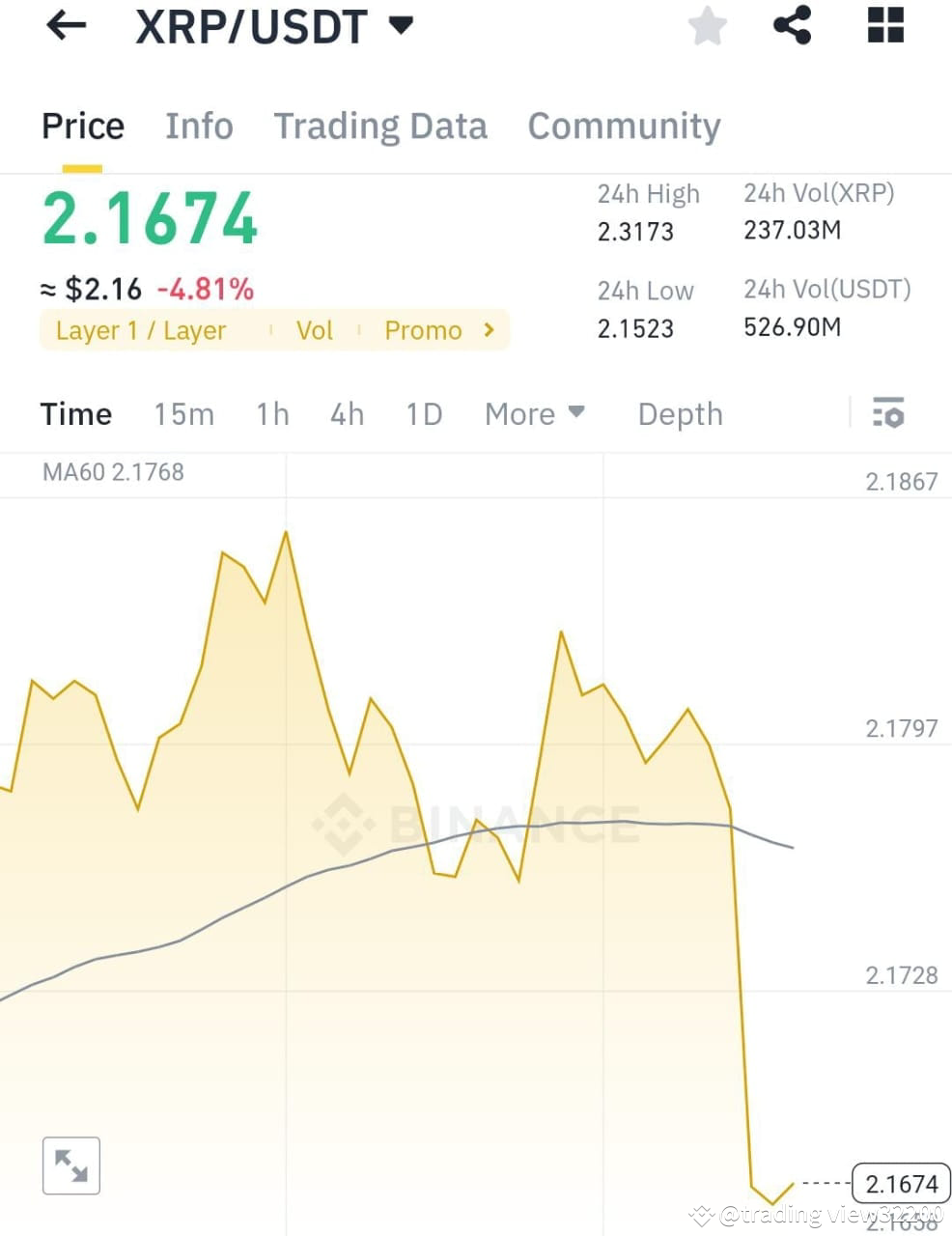 #Xrp🔥🔥 🦅 XRP/USDT Price and Market Analysis the *XRP/USD | trading view32200 on Binance Square