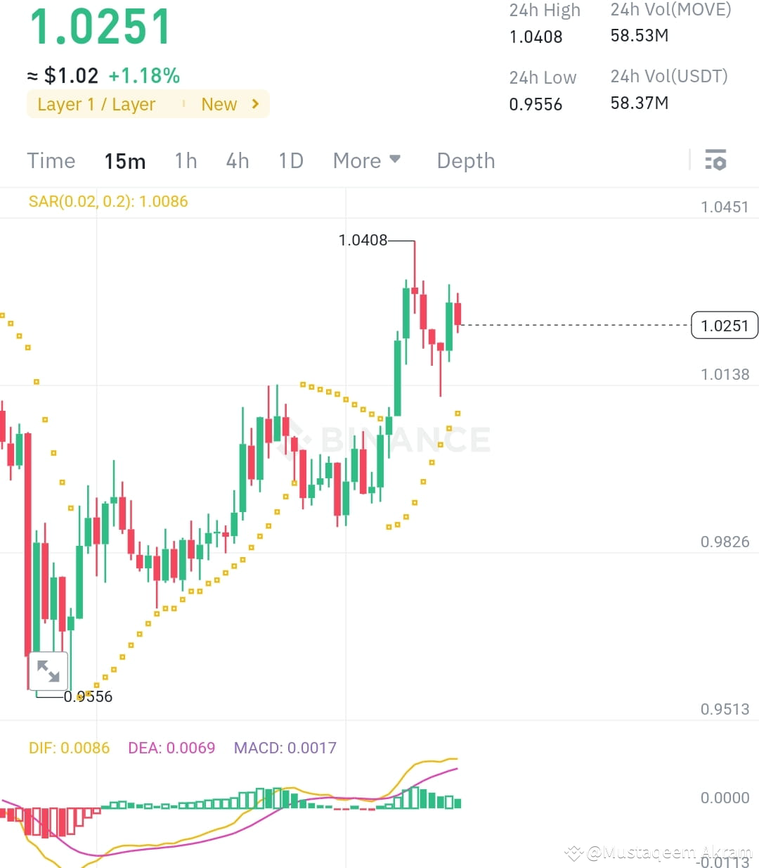 $MOVE /USDT: Poised for a Short-Term Rally with Clear Target | Mustaqeem Akram on Binance Square