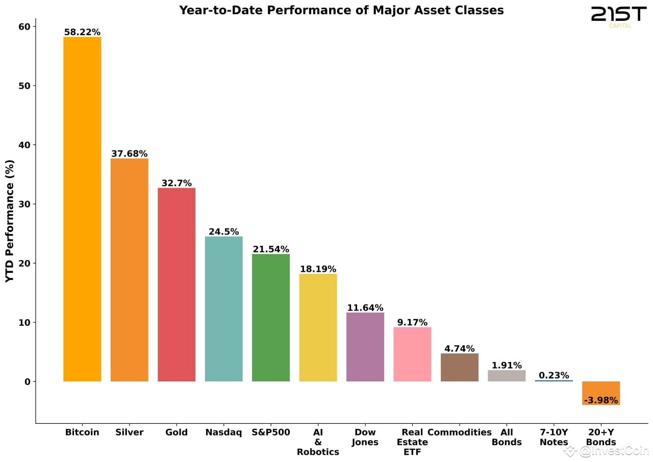 🔍 Annual dynamics of the main asset classes, as well as an | InvestCoin ...