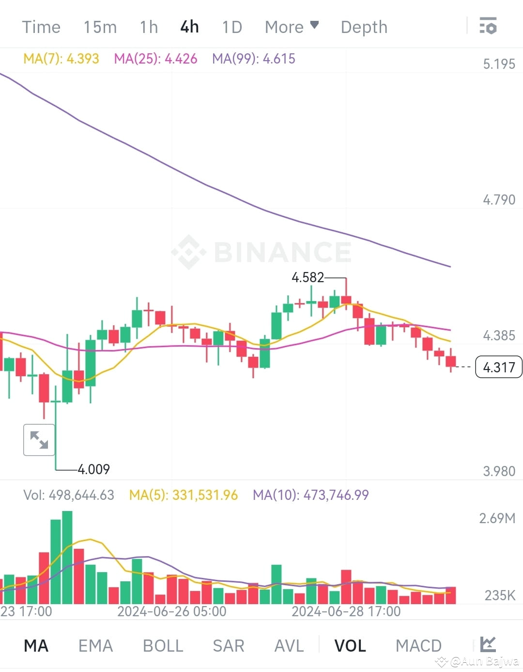 $FIL /USDT In this chart, we see a four-hour candlestick pat | Aun Bajwa on Binance Square