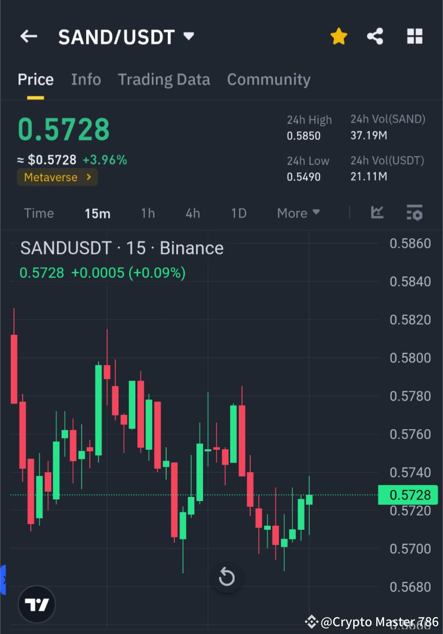 $SAND 🌟 SAND/USDT Technical Analysis: Is a Breakout on th | Crypto Master 786 on Binance Square