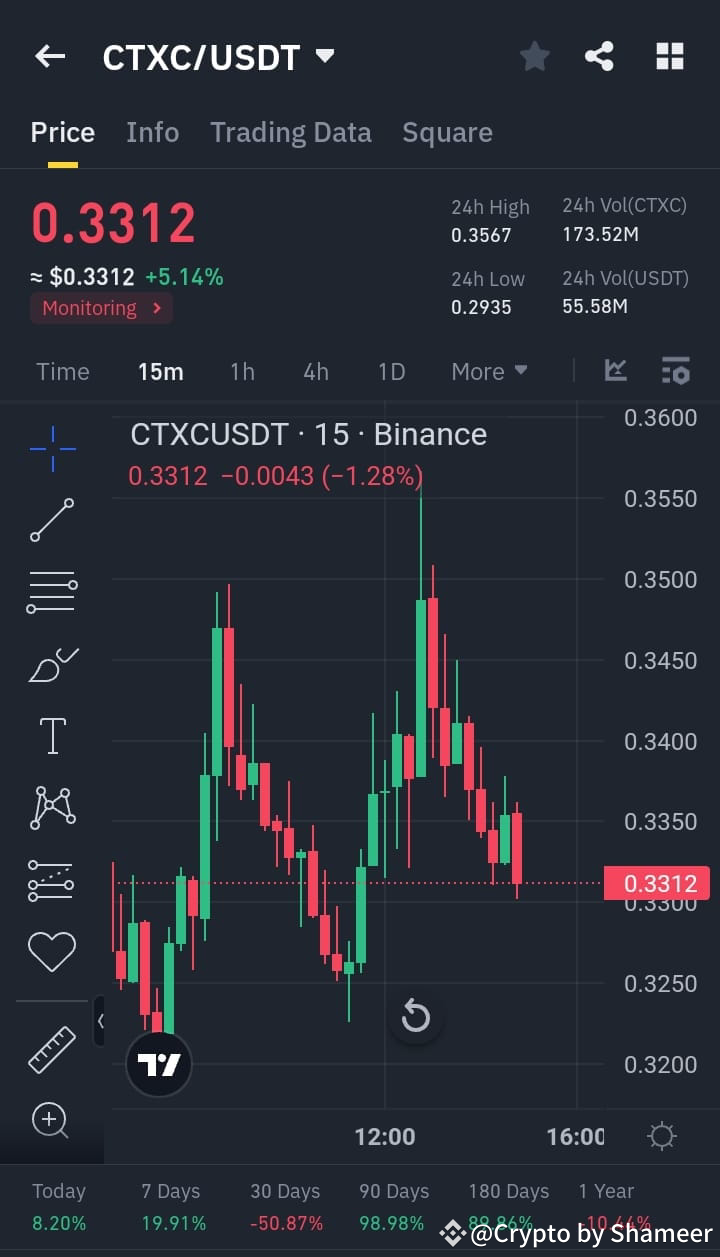 📢$CTXC / USDT Bull Run Confirmed! Current Price: $0.3312 Da | Crypto by Shameer on Binance Square
