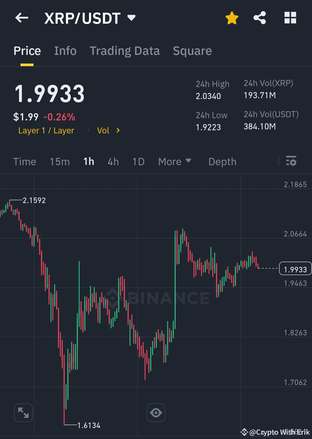 $XRP /USDT – Holding Above $1.95, Setup Eyes $2.03 Break XR | Crypto With Erik on Binance Square