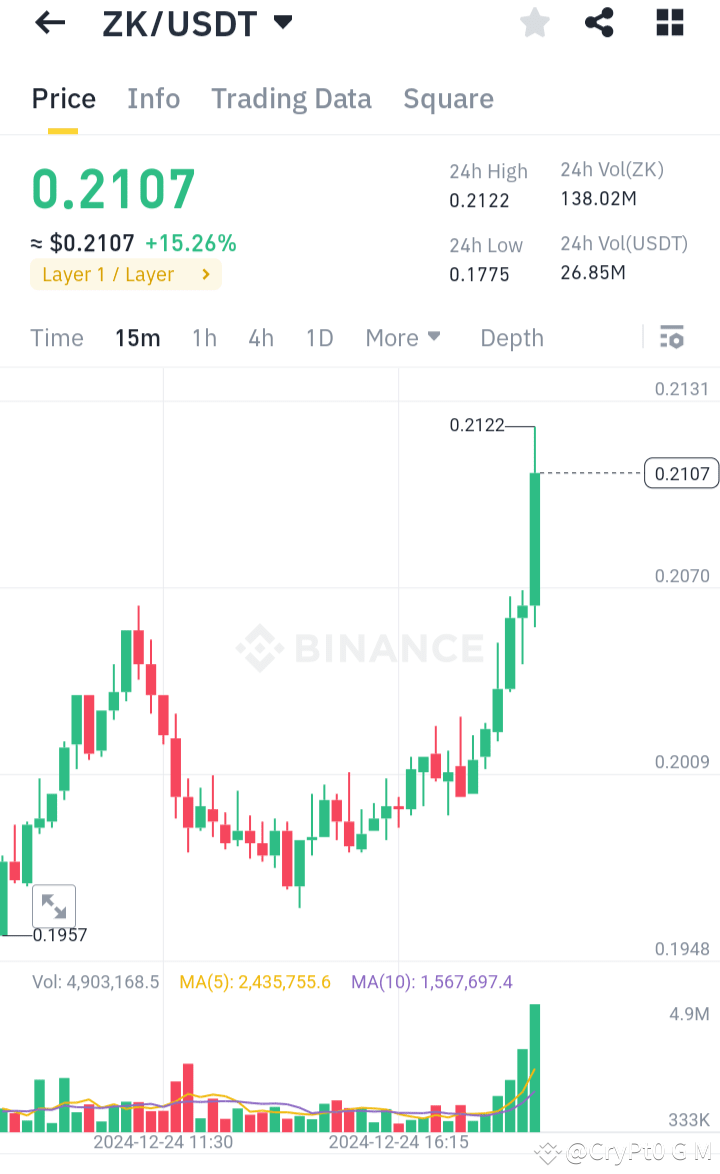 $ZK /USDT Technical Analysis & Trade Signals Current Pric | CryPt0 G M ...
