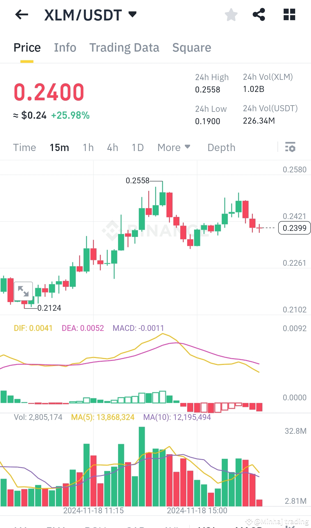 $XLM $XLM XLM's Spectacular Surge: +25.98% in 24 Hours! S | Minhaj trading on Binance Square