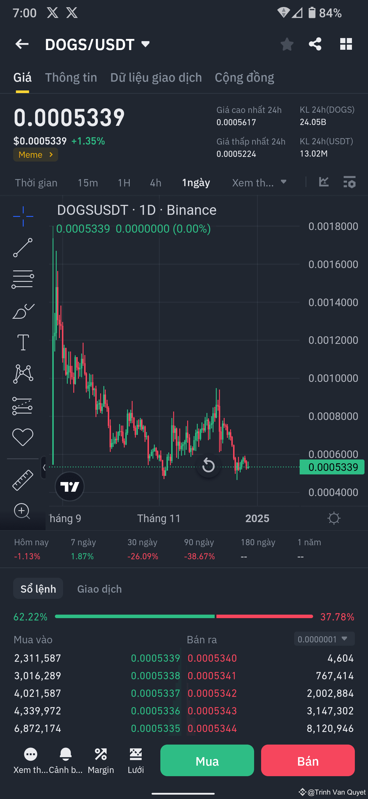 $DOGS Phân tích chi tiết giá của DOGS (dựa trên dữ liệu gần | Trinh Van ...