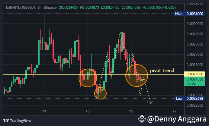 hope it doesn't break the pivot area 🤭 $1MBABYDOGE $BTC $US | Denny ...